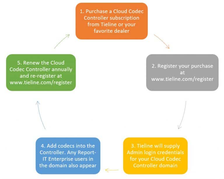 Cloud Codec Controller Support Page : Tieline: The Codec Company