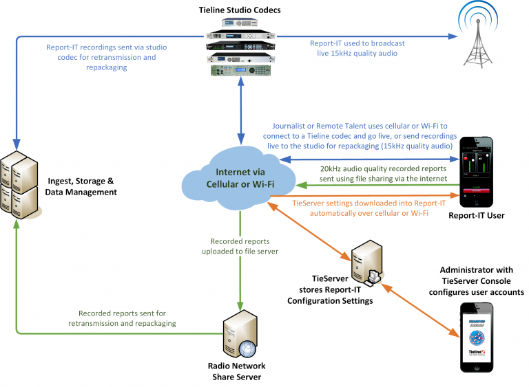TieServer : Tieline: The Codec Company