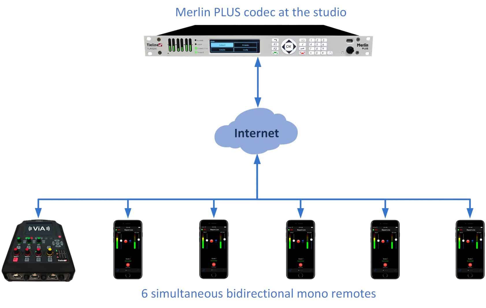 Reasons to Upgrade G3 Codecs : Tieline: The Codec Company