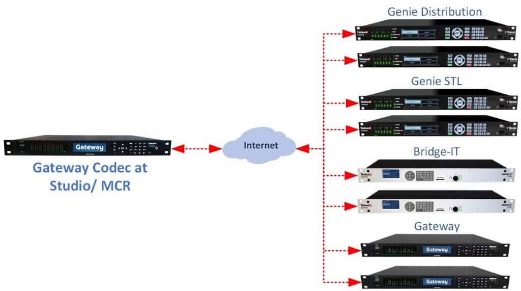 Multifaceted Gateway IP Codec : Tieline: The Codec Company