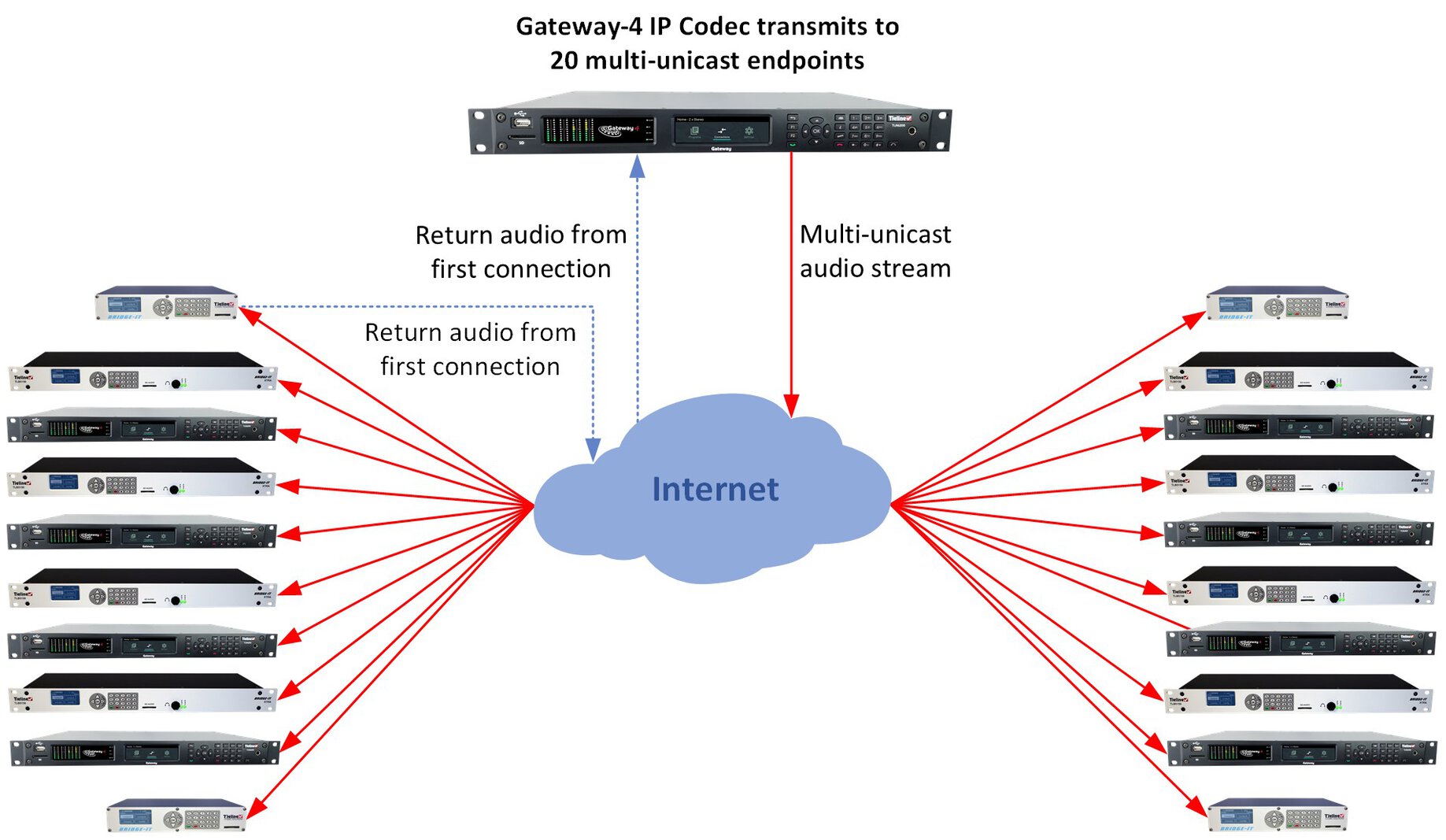 Gateway 4 : Four Channel IP Audio Codec : Tieline: The Codec Company