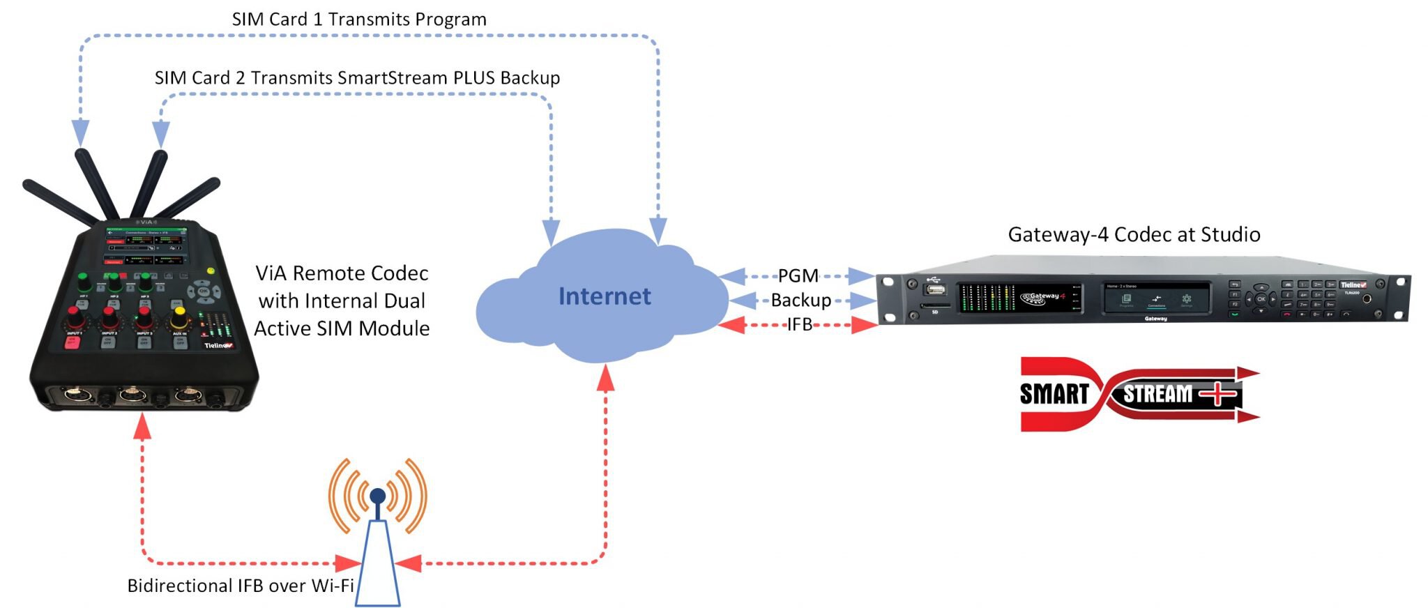 Solutions : Tieline: The Codec Company