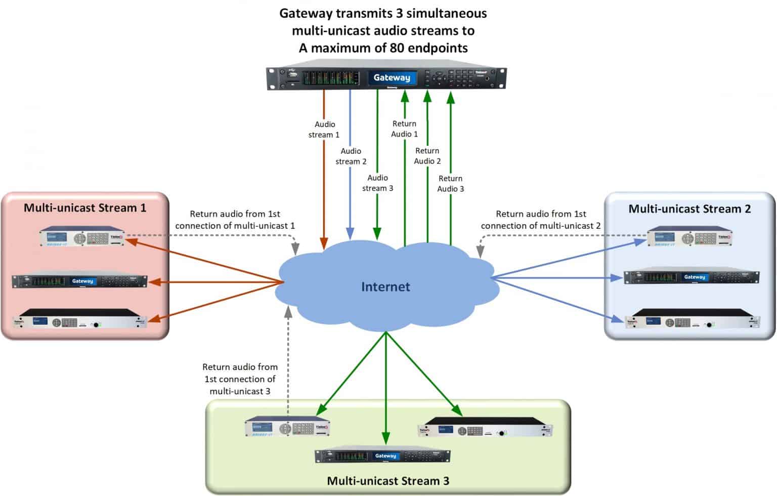 Gateway Multichannel IP Audio Codec: Tieline: The Codec Company