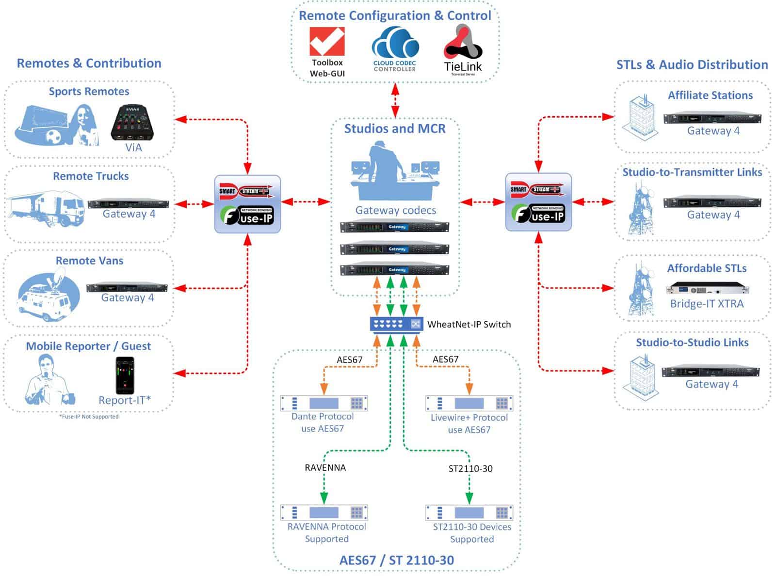 Top Reasons to Pick Gateway : Tieline: The Codec Company