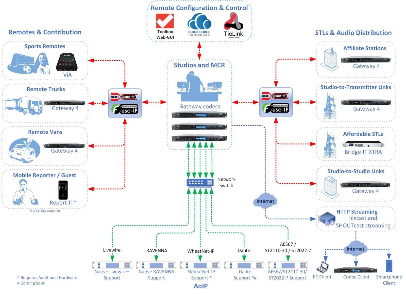 Gateway Multichannel IP Audio Codec: Tieline: The Codec Company