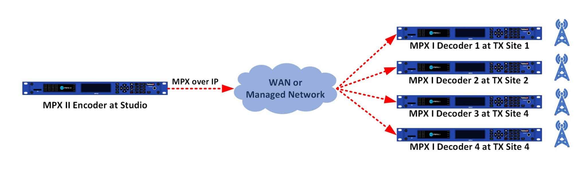 Demystifying MPX Solutions : Tieline: The Codec Company