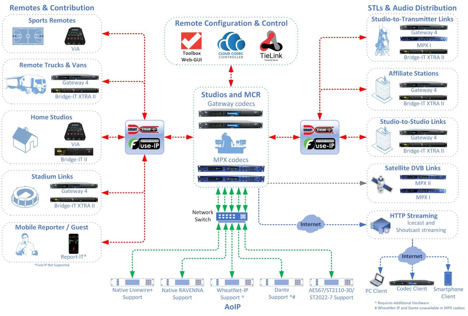 Solutions : Tieline: The Codec Company