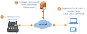ViA Duo : Tieline: The Codec Company