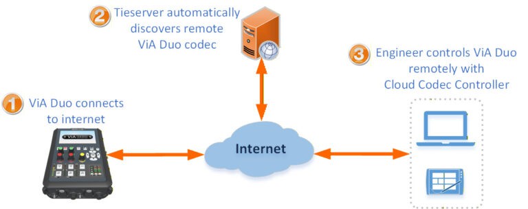 ViA Duo : Tieline: The Codec Company